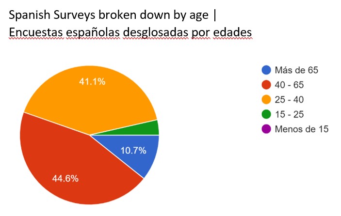 Parish Communication Survey I Encuesta de Comunicación Parroquial | St ...